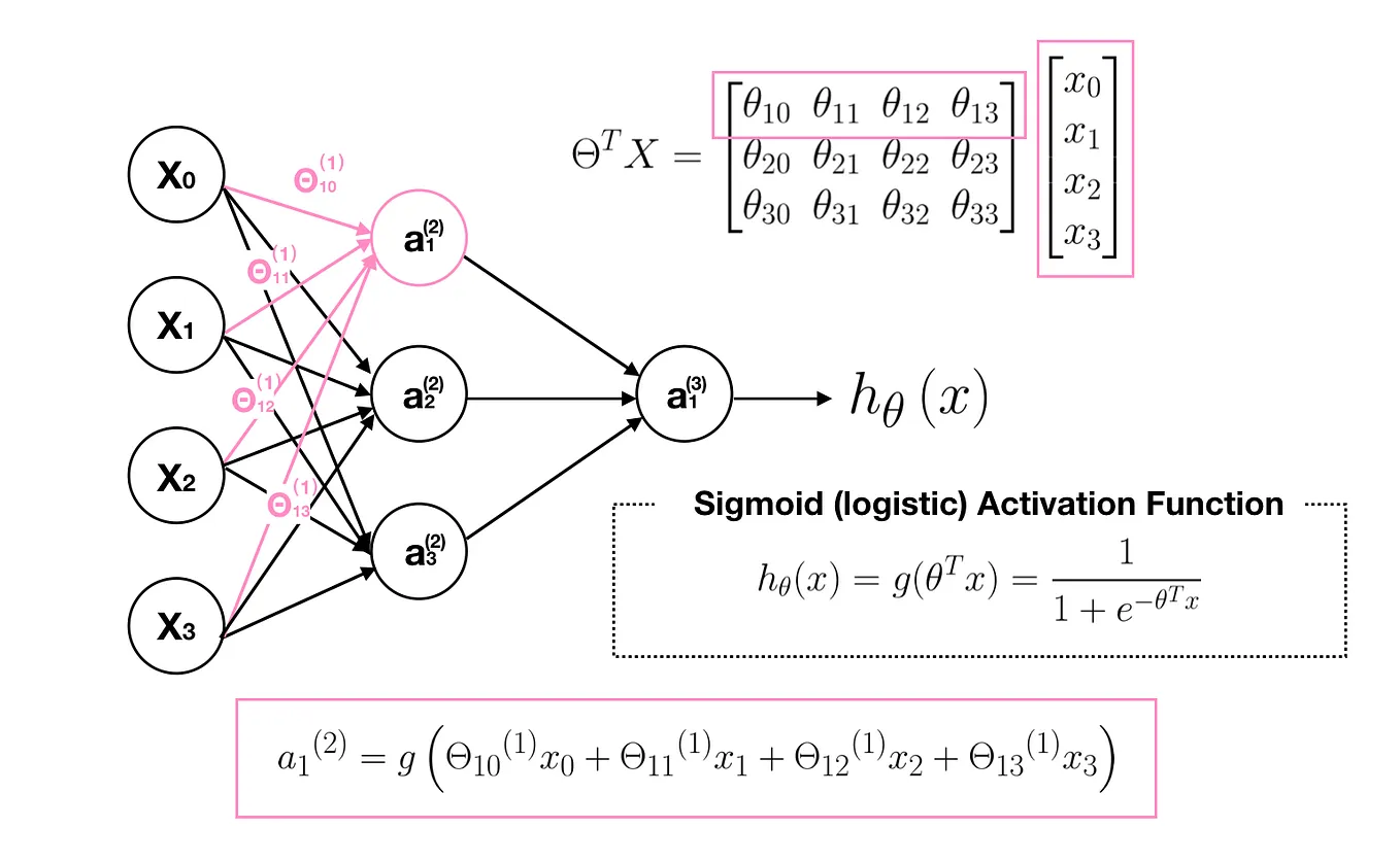 Deep Q-Learning, Part2: Double Deep Q Network, (Double DQN) | by Amber ...