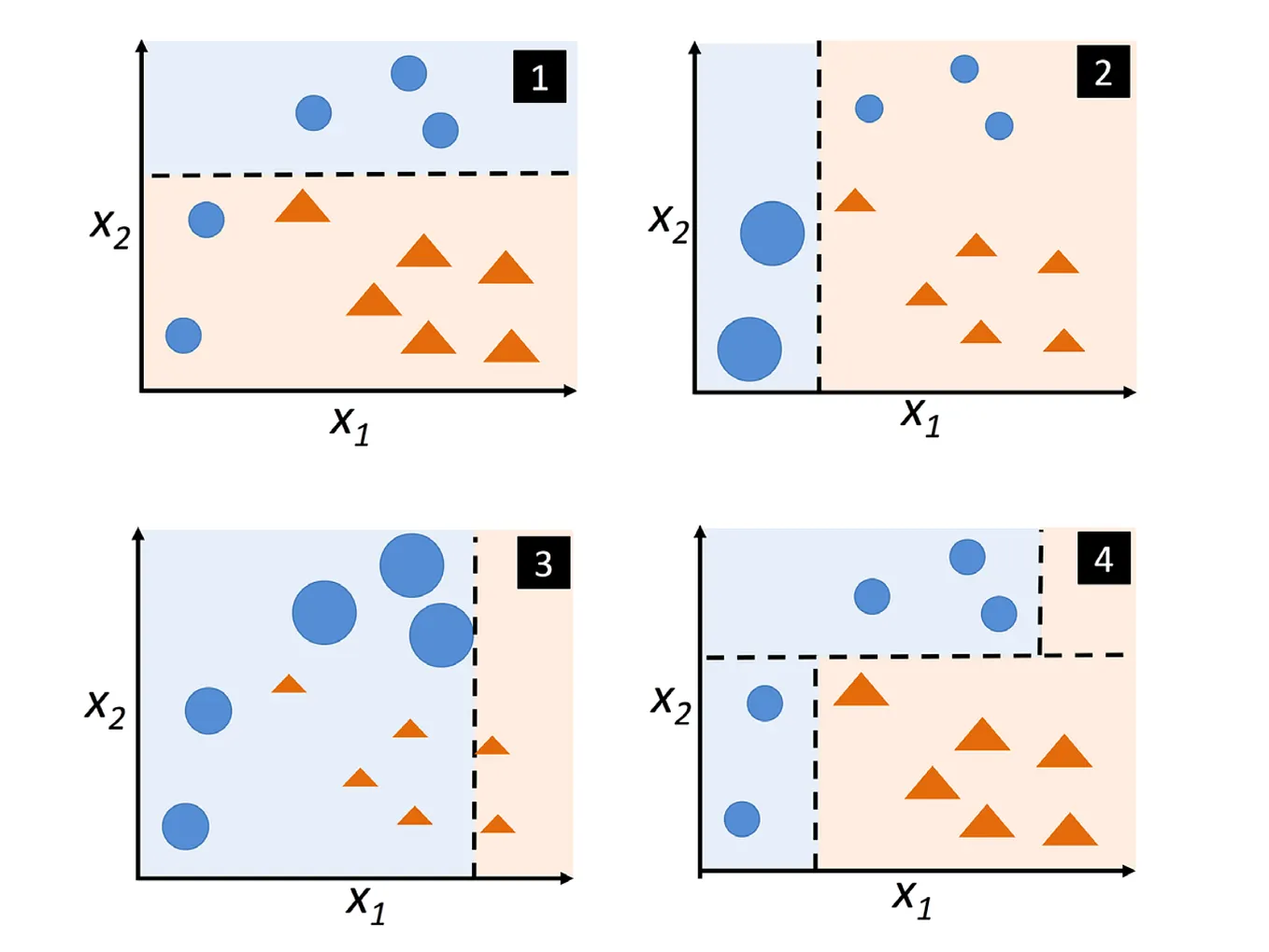 RANDOM FORESTS REGRESSION BY EXAMPLE | by Sumbatilinda | Medium