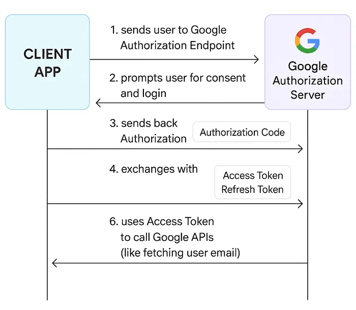 Implementing OAuth 2.0 to Access Google APIs | by Chaitanya Kadu | Medium