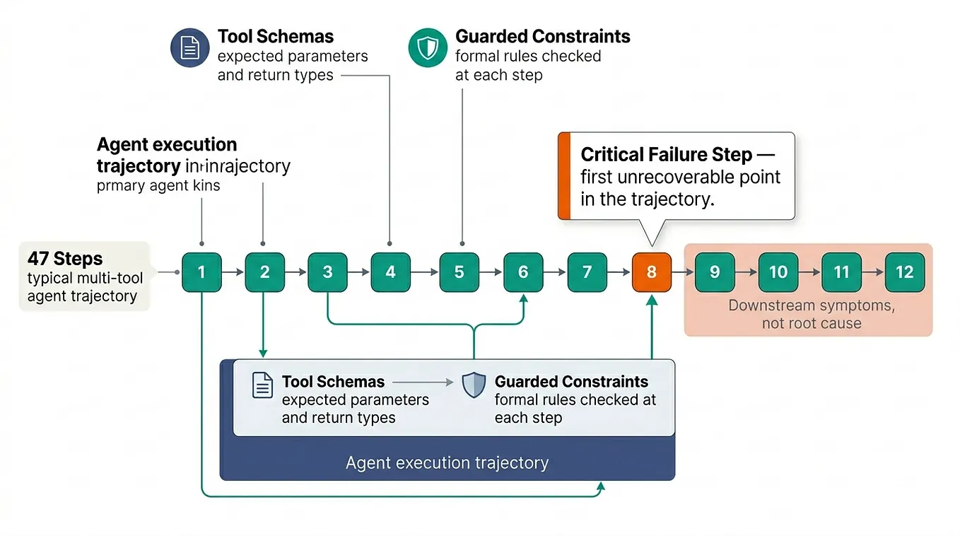 How to Build an Evaluation Harness for Your AI Agent (Before It Books ...