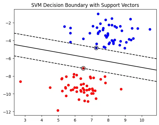 SVR Implementation: Python, Sklearn & Hyperparameter Tuning | Medium