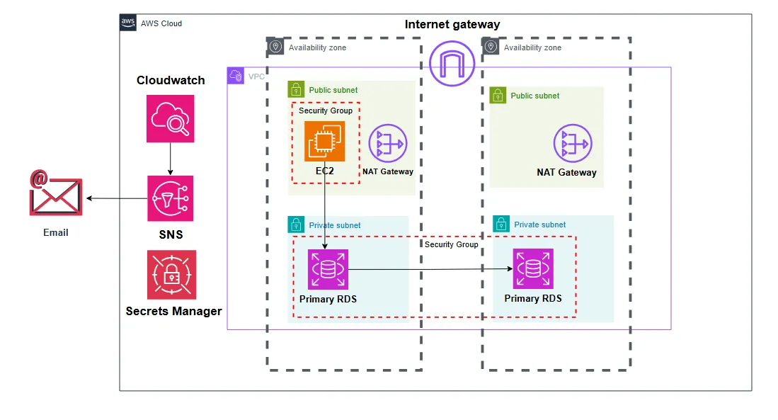 Understanding AWS Security Groups and Network ACLs:- The Doorman and ...