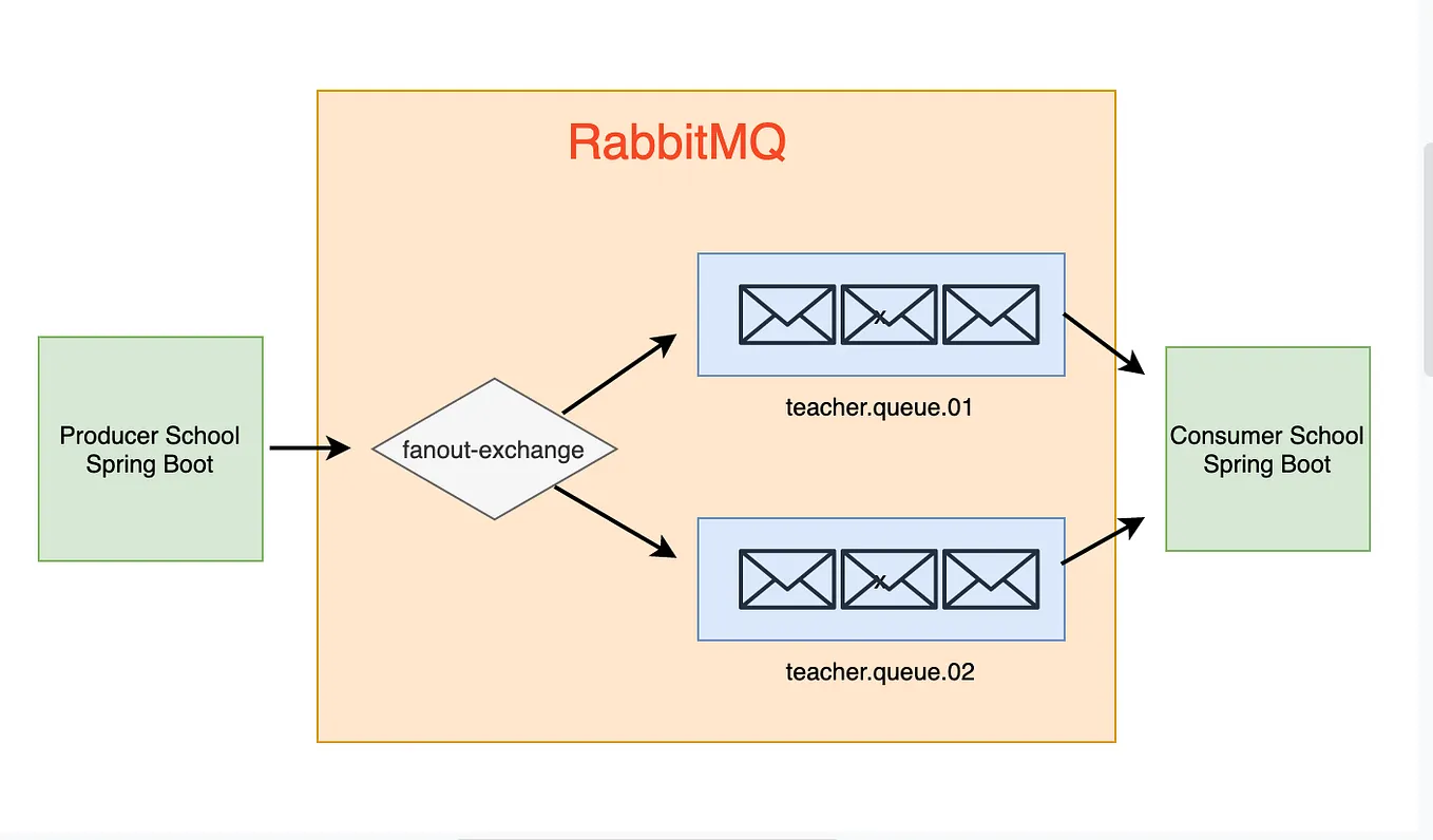 Um exemplo prático e simples com o Direct Exchange do RabbitMq | by ...