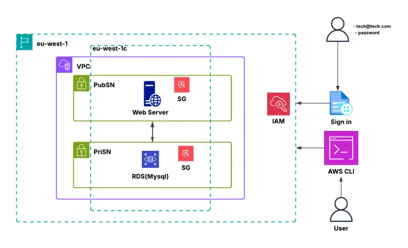 How to Set Up VPC Peering in AWS: A Step-by-Step Guide | by Deepak Bajaj | Medium