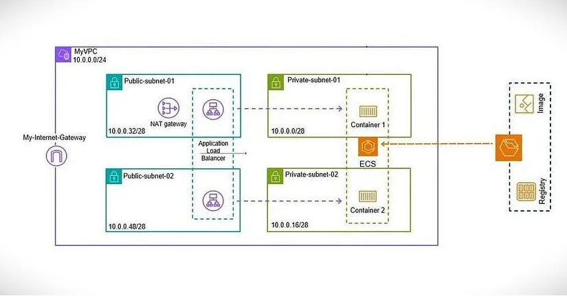 Implementing Blue Green Deployment with AWS -ECS. | by Surya G | Medium