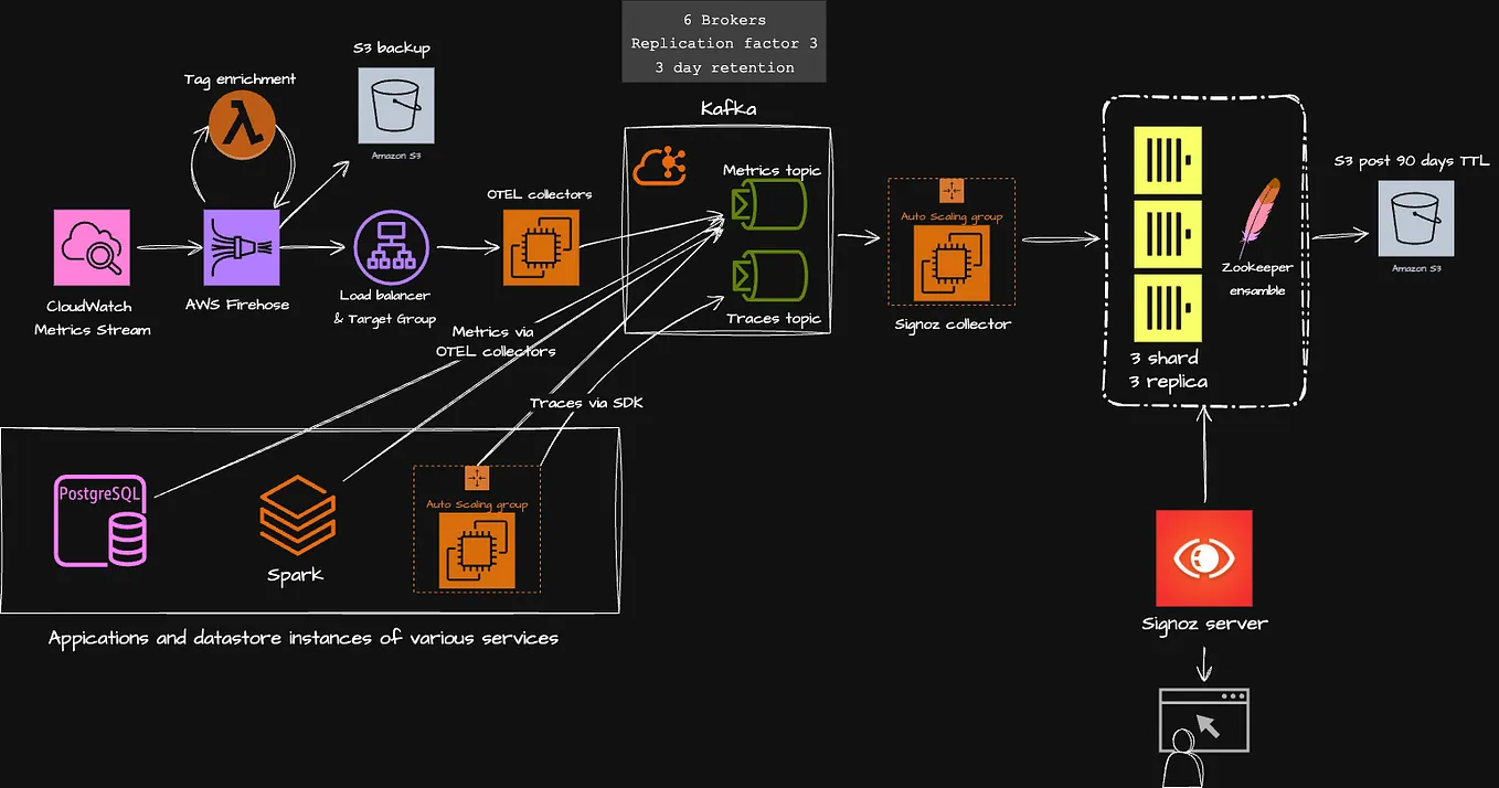 Building a System Metrics Dashboard with InfluxDB 3 and Grafana on AWS EC2 — Part 1(Installation ...