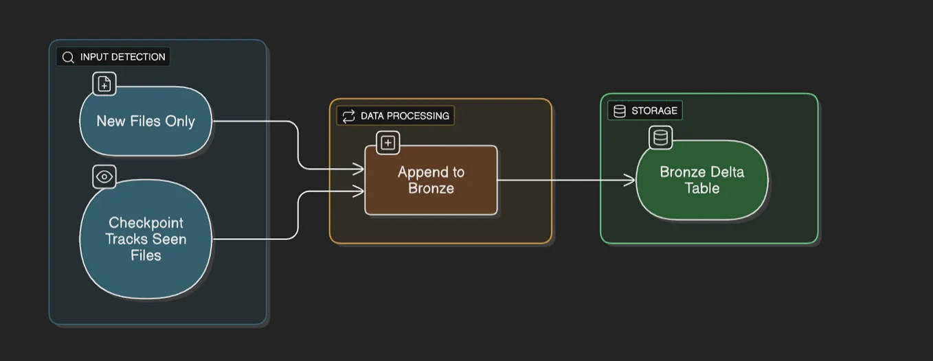 Autoloader In Azure Databricks Databricks Is A Scalable Big Data By 3992