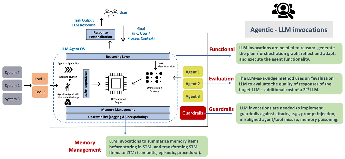 MCP, Agents, Agentic AI & RAG — The Complete Blueprint for the Next Era of AI | by Rashmi | Nov ...