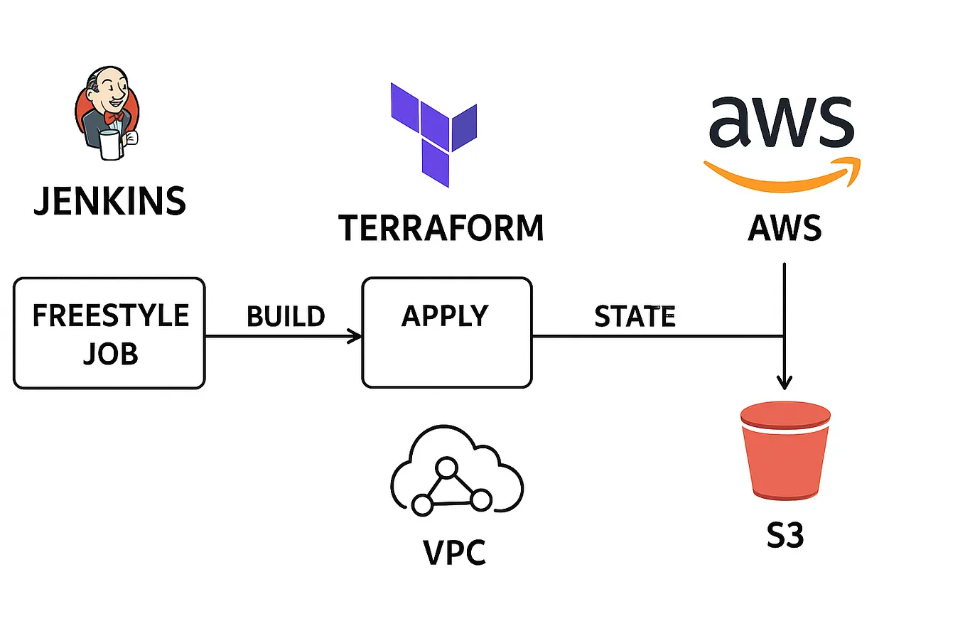 Mastering DevOps: Deploying a Full-Stack App on AWS with Docker and GitHub CI/CD | by Siddhesh ...