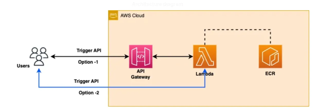Create a Authentication System Using FastApi and PostgreSql Login ...