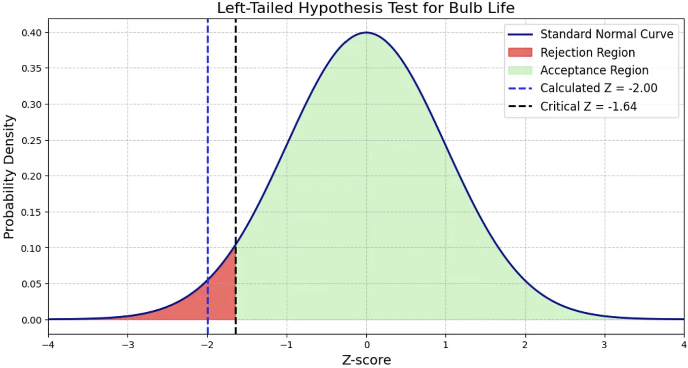 Hypothesis Testing With Python T Test Z Test And P Value By Praise 3167