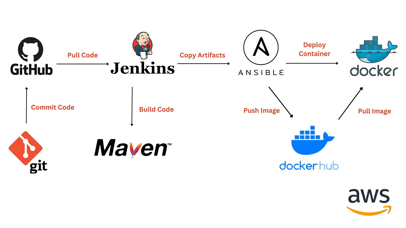 Complete Jenkins CI/CD Project | by jabir ahammed | Medium