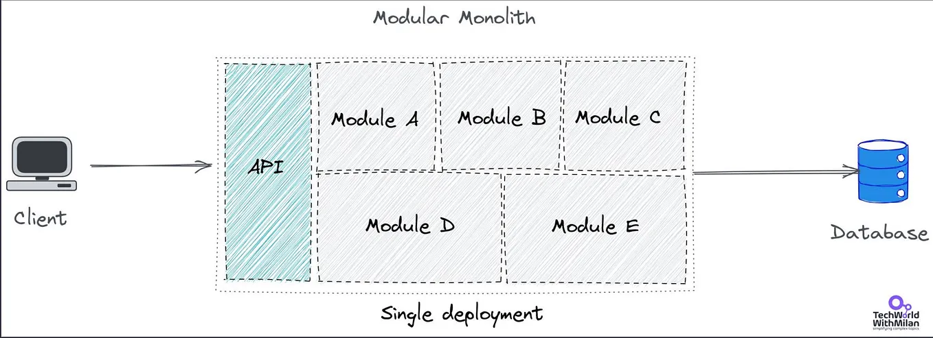 Domain-Driven Design (DDD) Explained with Real-World Examples | by ...