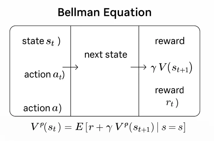 Stop Guessing, Start Learning: Bandits in Reinforcement Learning | by ...