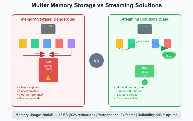 Storing Files on Your Node.js Backend with Multer: A Step-by-Step Guide | by Rehman Khan | Dev ...