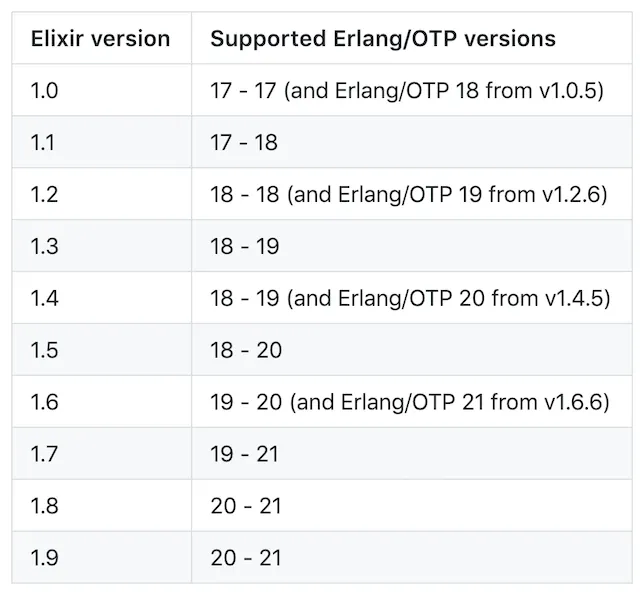 How to Manage Elixir versions on Mac or Linux — Part 1 of Getting ...