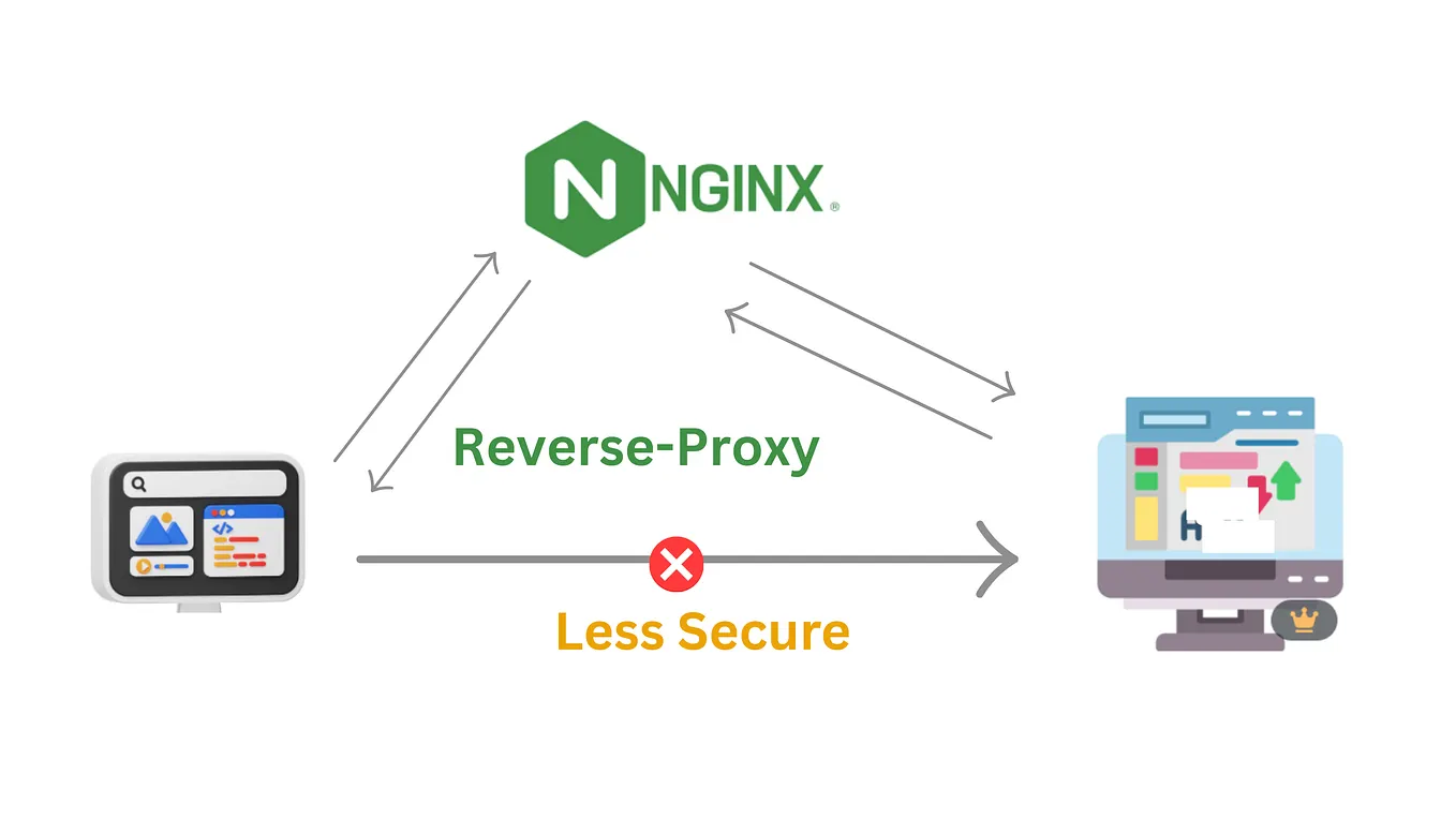 How to use NGINX as a local reverse proxy. | by ayobami | Medium