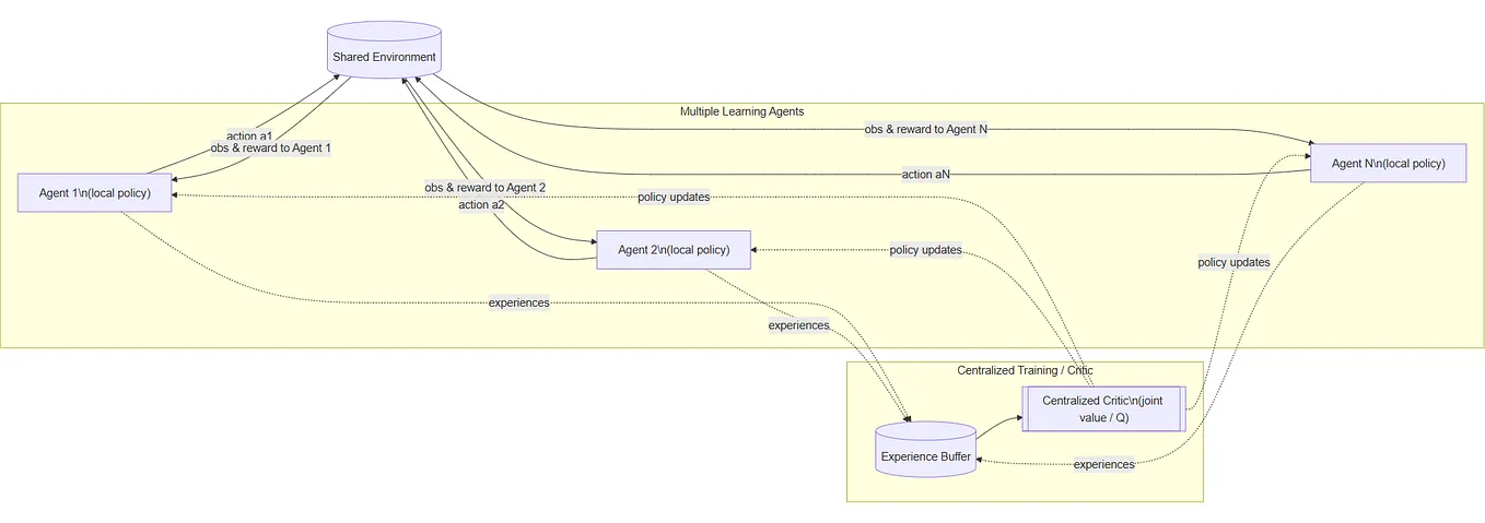 Fraud Detection with Reinforcement Learning: Banking Applications | by ...