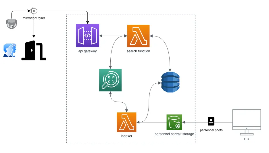 How to Connect AWS CodeBuild with a GitHub Repository | by Kevin Tuei ...