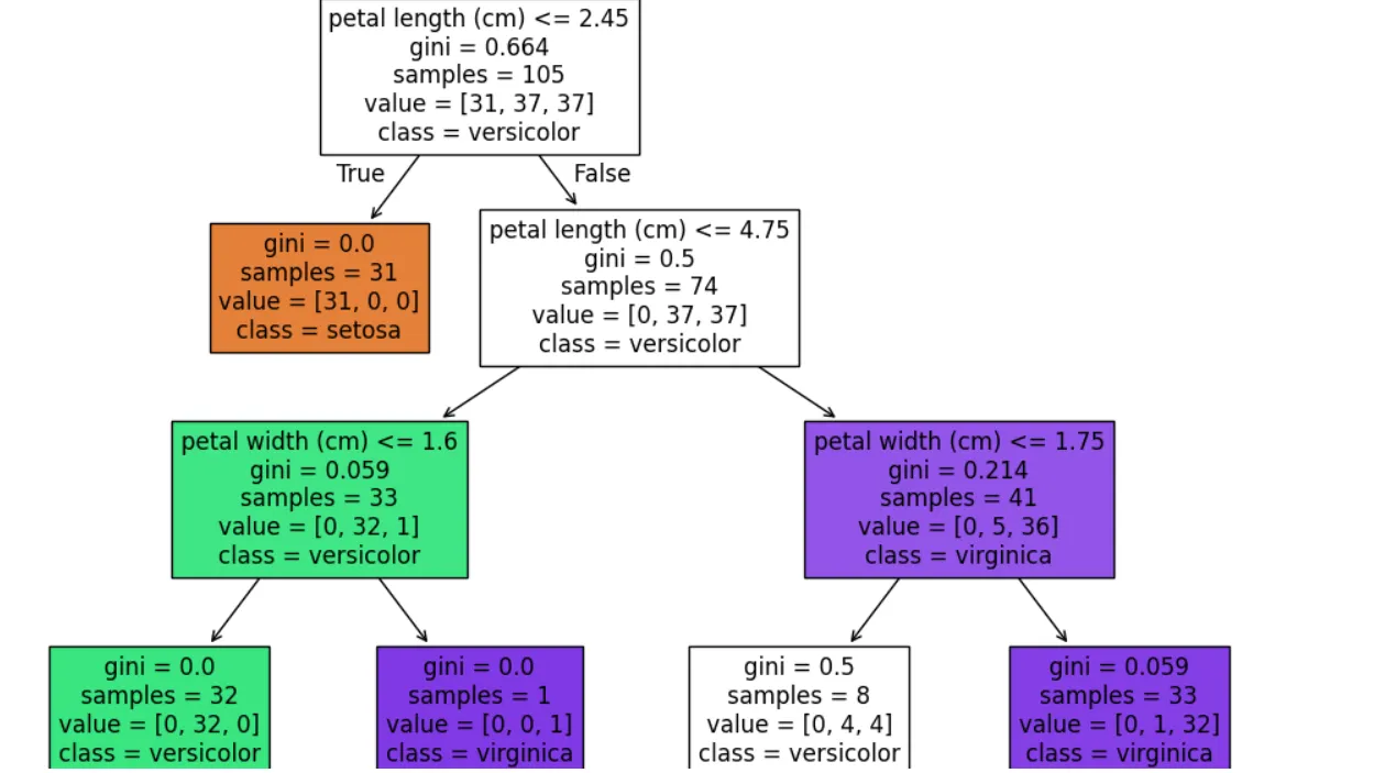 Decision Tree. A Decision Tree is a supervised… | by Sanjay Kumar | Medium
