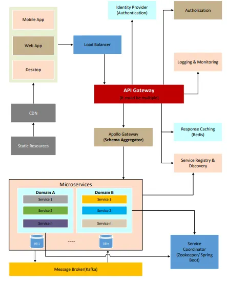 Implementing Authentication and Authorization in Your API Gateway with YARP, JWT, and OAuth | by ...