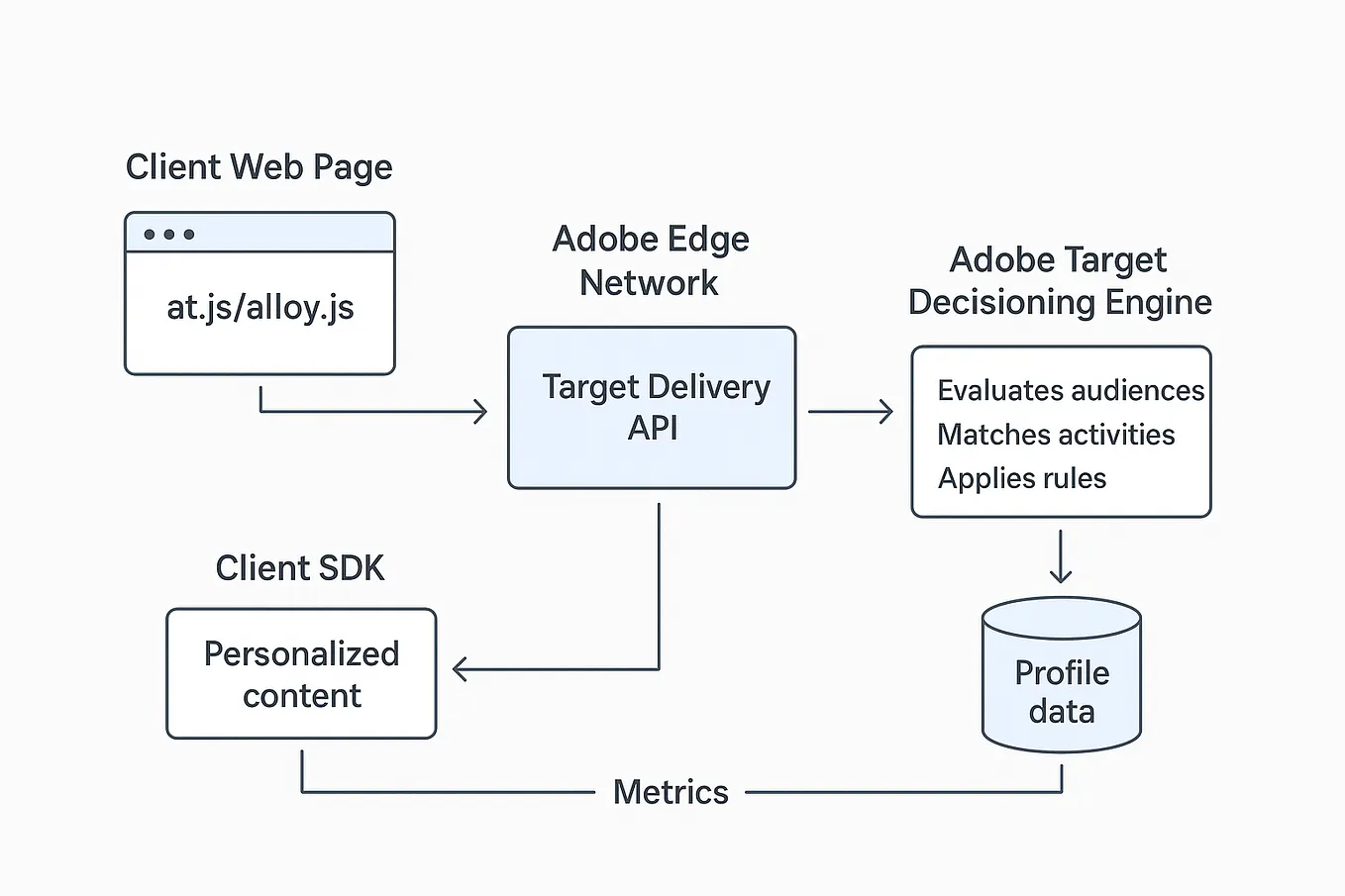 Java Synchronous vs Asynchronous. Synchronous and asynchronous… | by Jayant Kumar | Medium