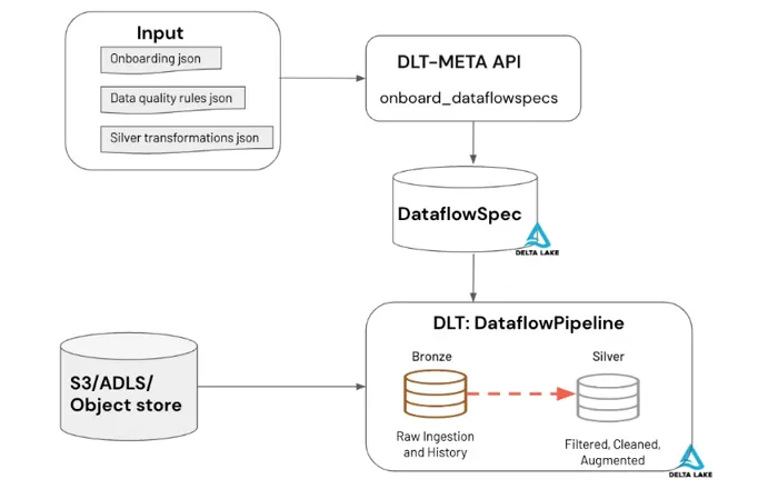 Delta Live Tables Demystified: Building Scalable, Quality-First Pipelines in Databricks | by ...