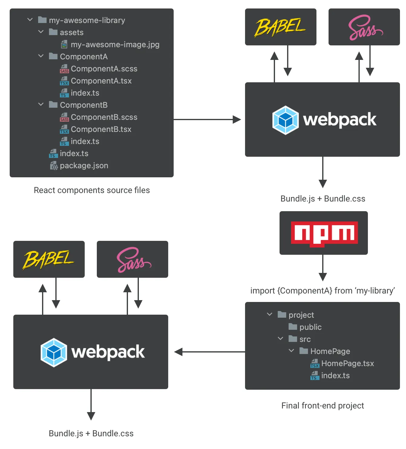 How to Display 3D Models in React Applications? | by Alexey Degtyarik ...