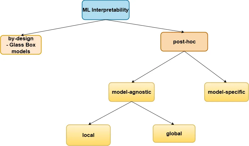 Interpretable AI and Explainability — Part 2: Inherently Interpretable ...
