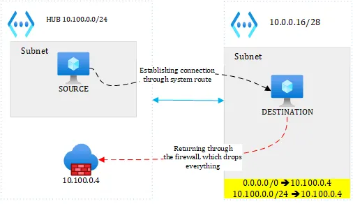 Guide to Configuring High Availability in Microsoft Azure Virtual ...