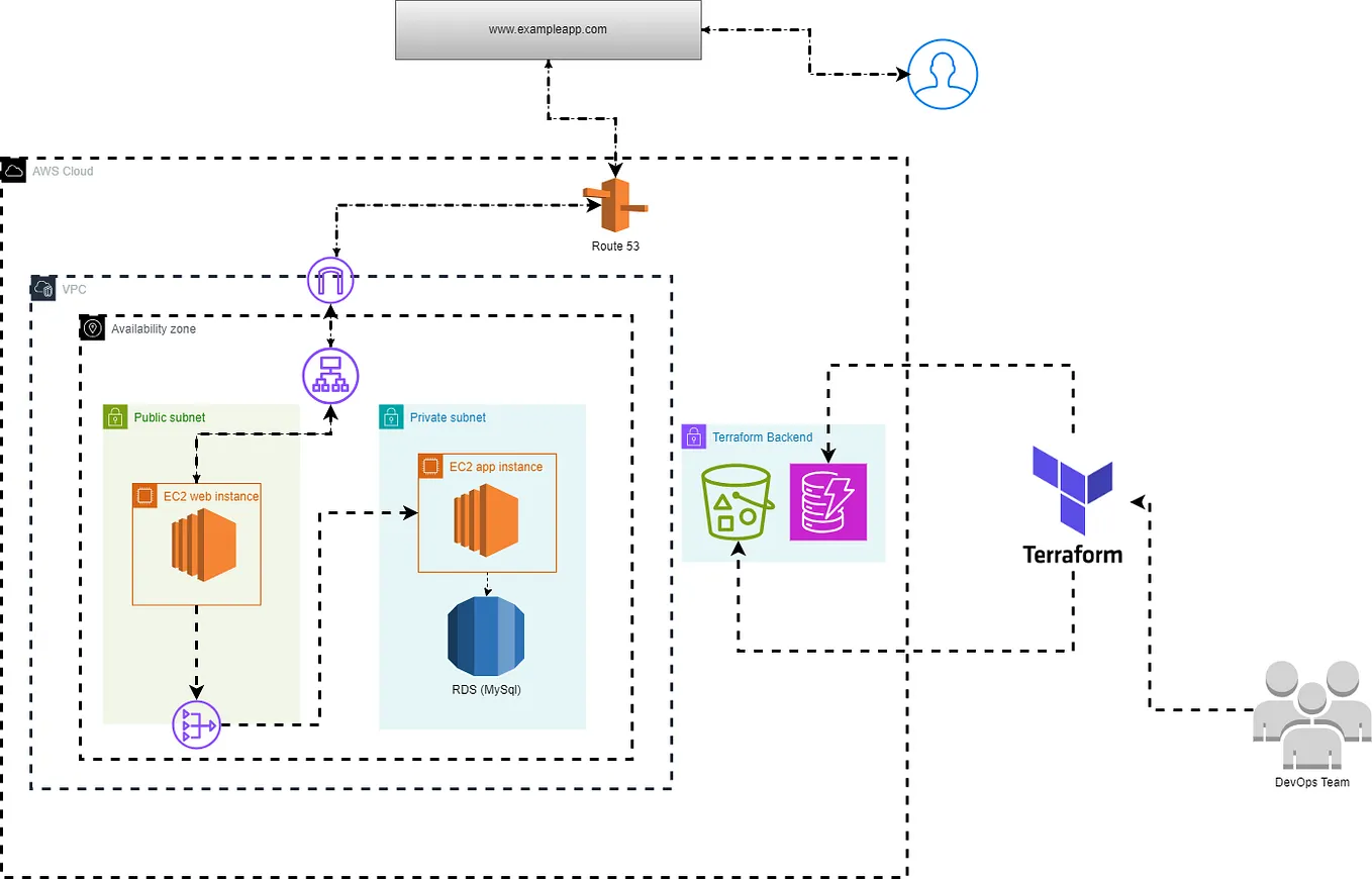 Deploy Two-Tier Architecture on AWS using Terraform | by Aman Pathak | DevOps | AWS | K8s ...