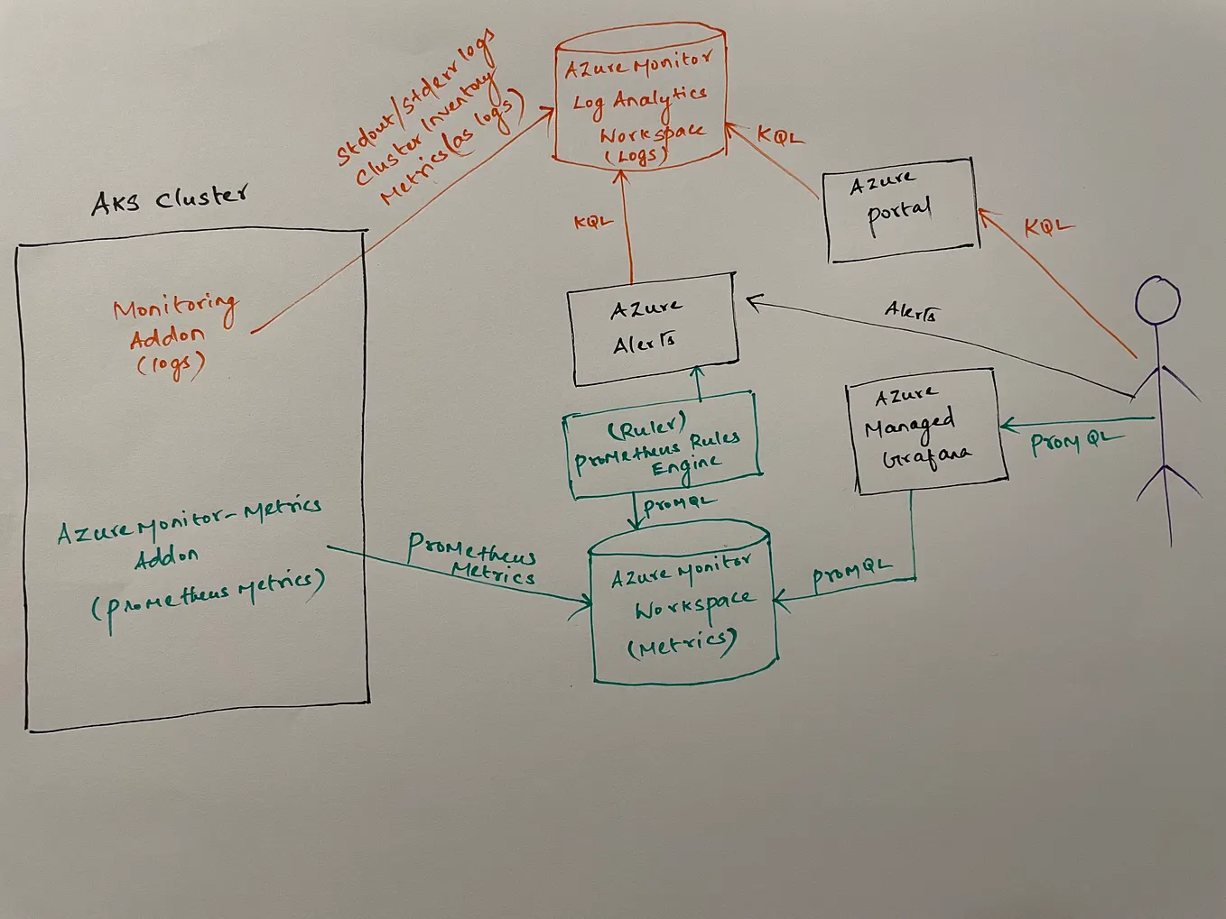Azure monitor for containers — metrics & alerts explained | by ...