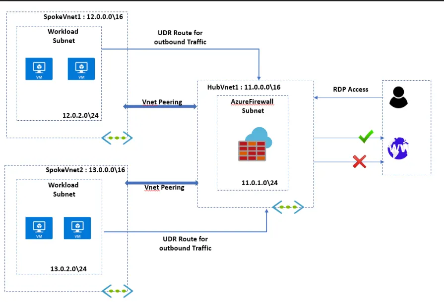 Deploying react app with routes on Azure app services | by Shruti Pal ...