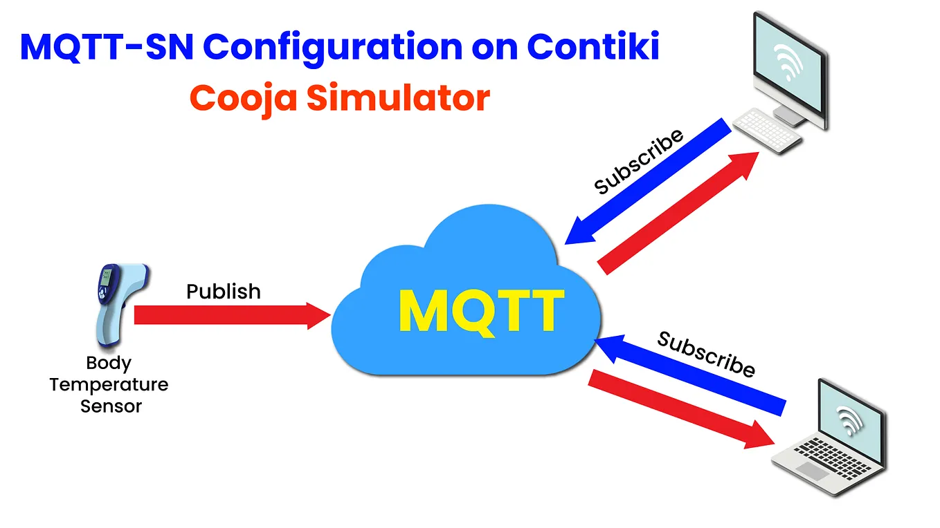 How to install ContikiOS and run Cooja Simulator on Windows 11 with ...
