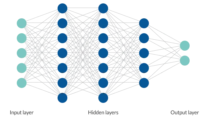 Understanding Multi-Layer Perceptrons and Backpropagation in Neural Networks | by Piyush Kashyap ...
