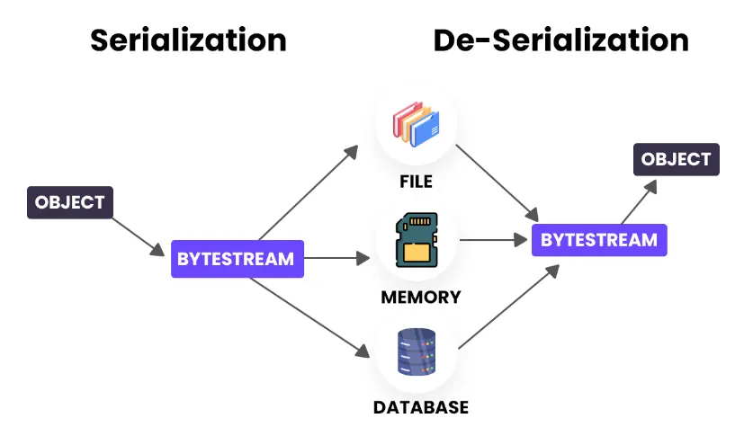 Java Fork/Join Framework for parallel processing | by Chanaka Anuruddha ...