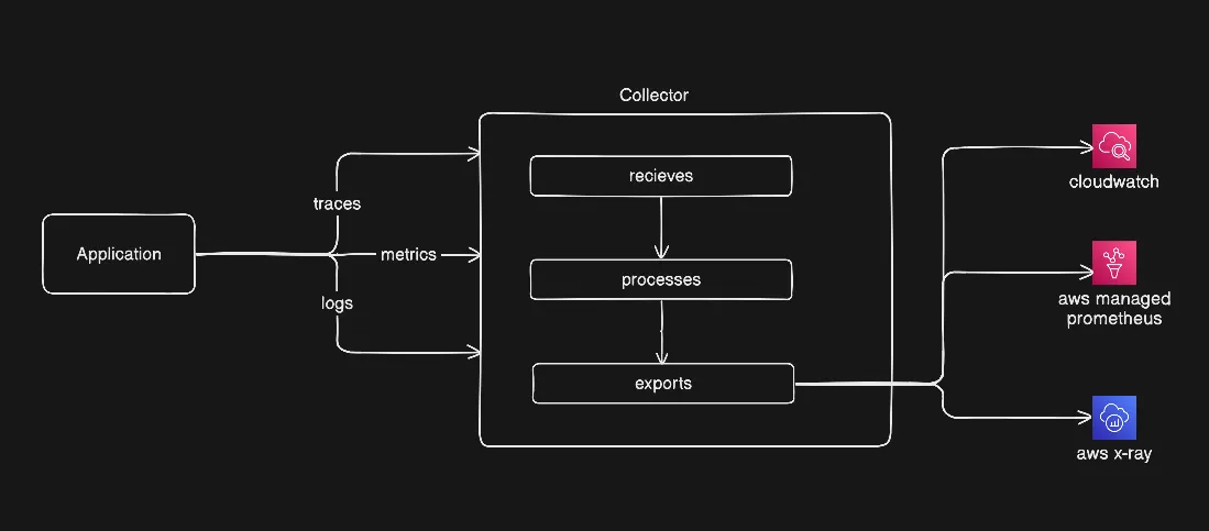 Log pipeline with Vector, Kafka, Elasticsearch | by Armin Biklari | Medium