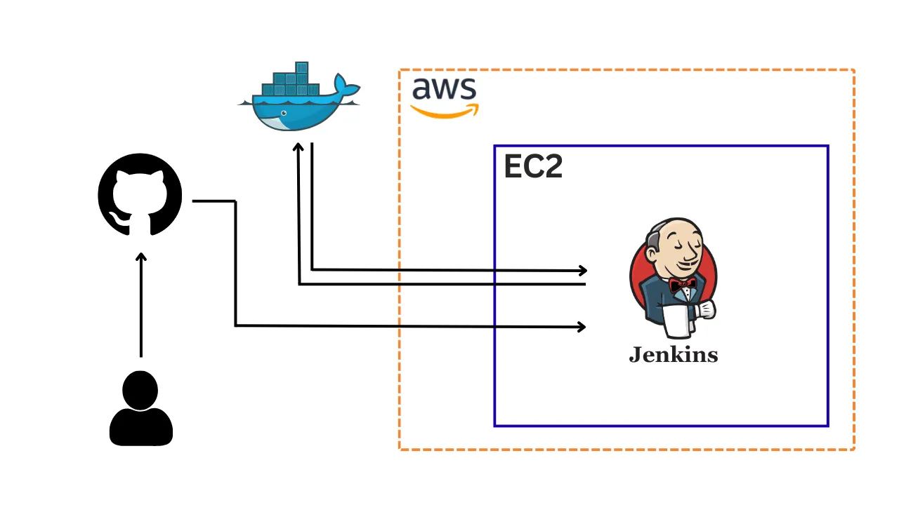 A Complete Guide to Deploying React & Node.js on AWS EC2 with Docker and Nginx | by Verosha ...