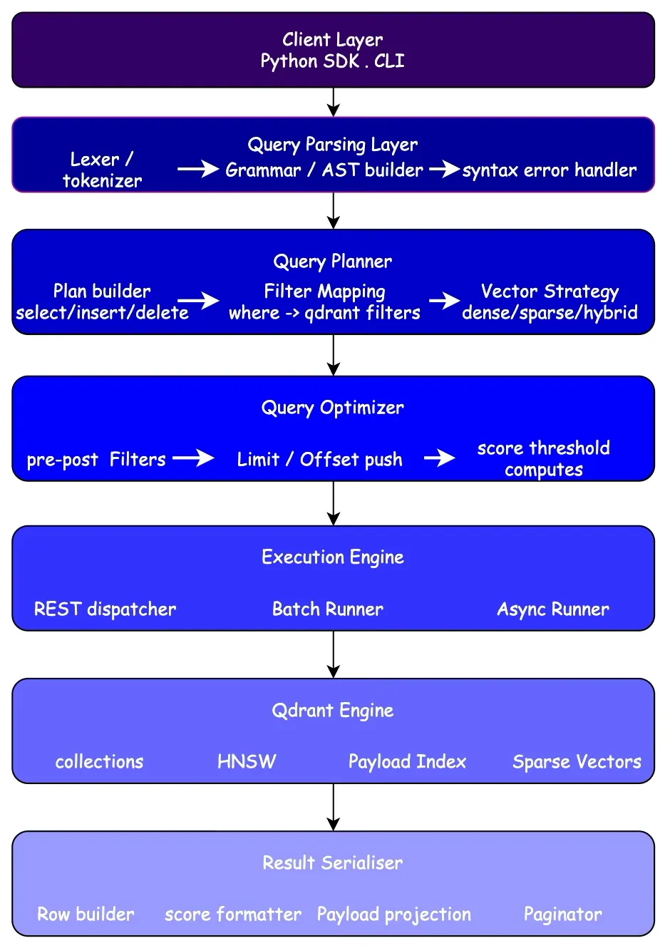 Working with Native Qdrant nodes in n8n workflows | by M K Pavan Kumar ...