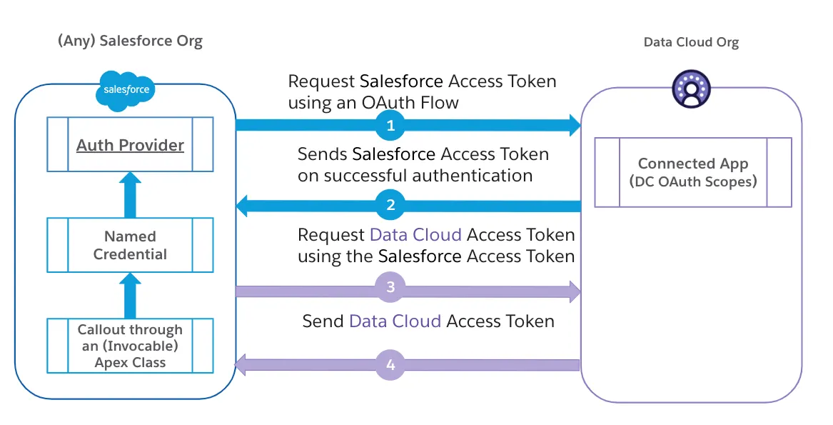 Rethinking Salesforce Integration Architecture: The Leap to External ...