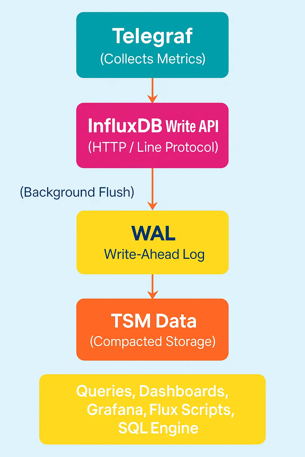 Prometheus vs. InfluxDB: Understanding the Pull and Push Models in ...