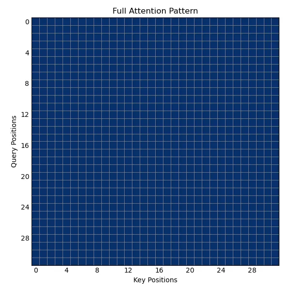 Understanding LLaMA-2 Architecture & its Ginormous Impact on GenAI | by ...