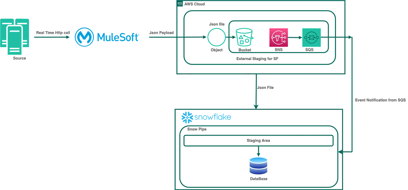 AWS Secret Manager and MuleSoft (with MuleSoft’s AWS OOTB S3 connector ...
