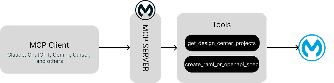 Experimenting with Oracle Analytics REST APIs and the Model Context Protocol (MCP) | by Mike ...