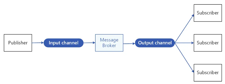 A Comprehensive Guide to Azure Service Bus: Messaging Made Easy with ...