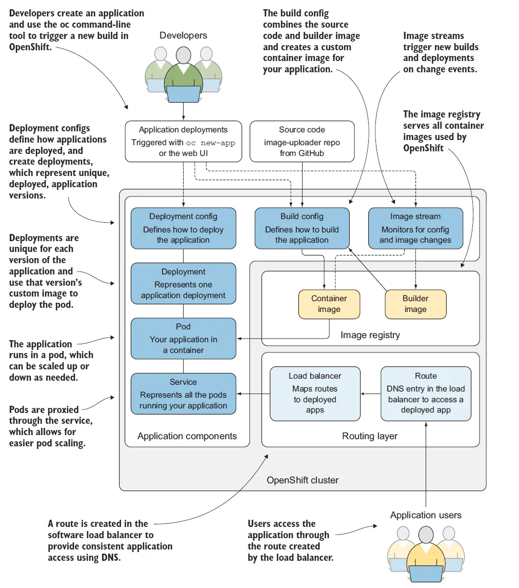 Autoscaling in Openshift Container Platform | by Chandrakanth ...