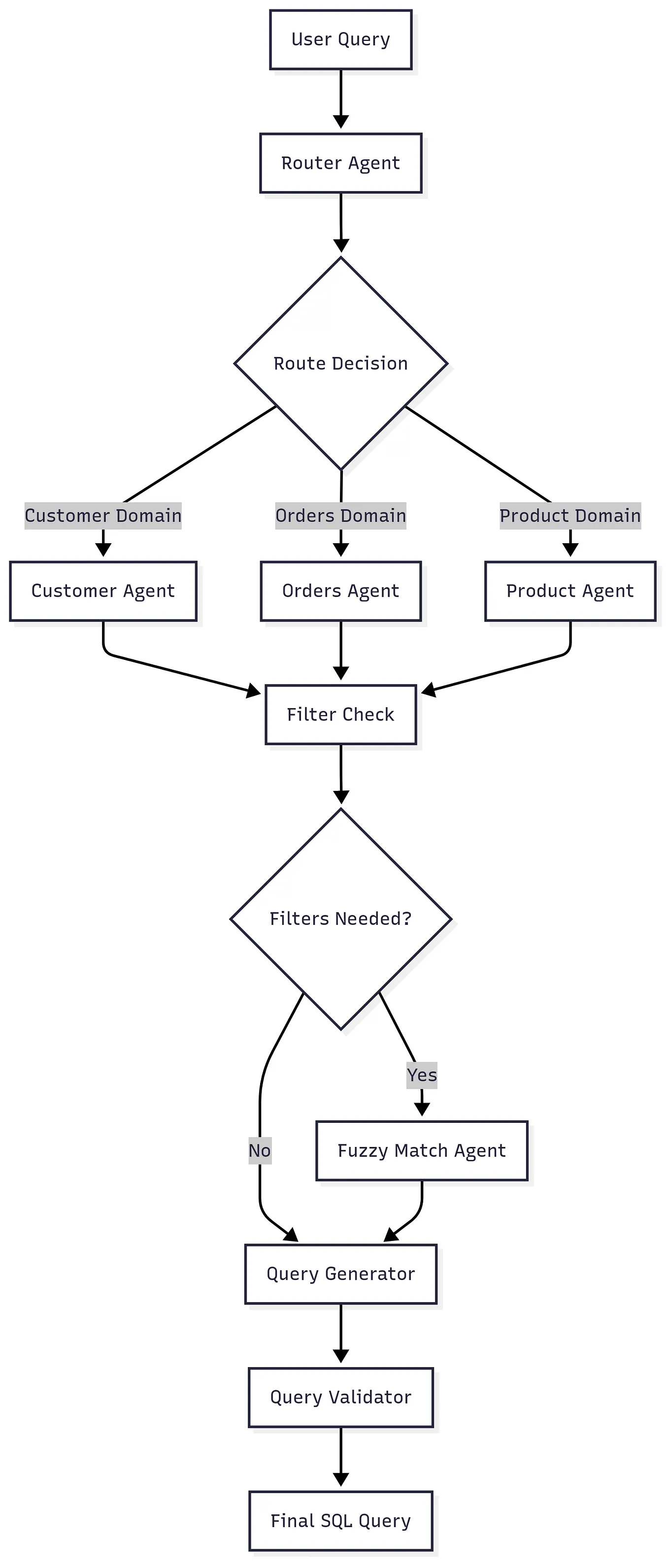 Building a Powerful SQL Agent with LangGraph: A Step-by-Step Guide(Part 2) | by Srikaran | Medium