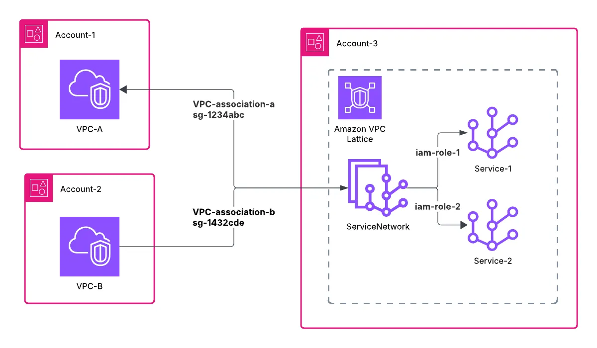 AWS VPC Lattice: A Smarter Alternative to Transit Gateway and VPC ...
