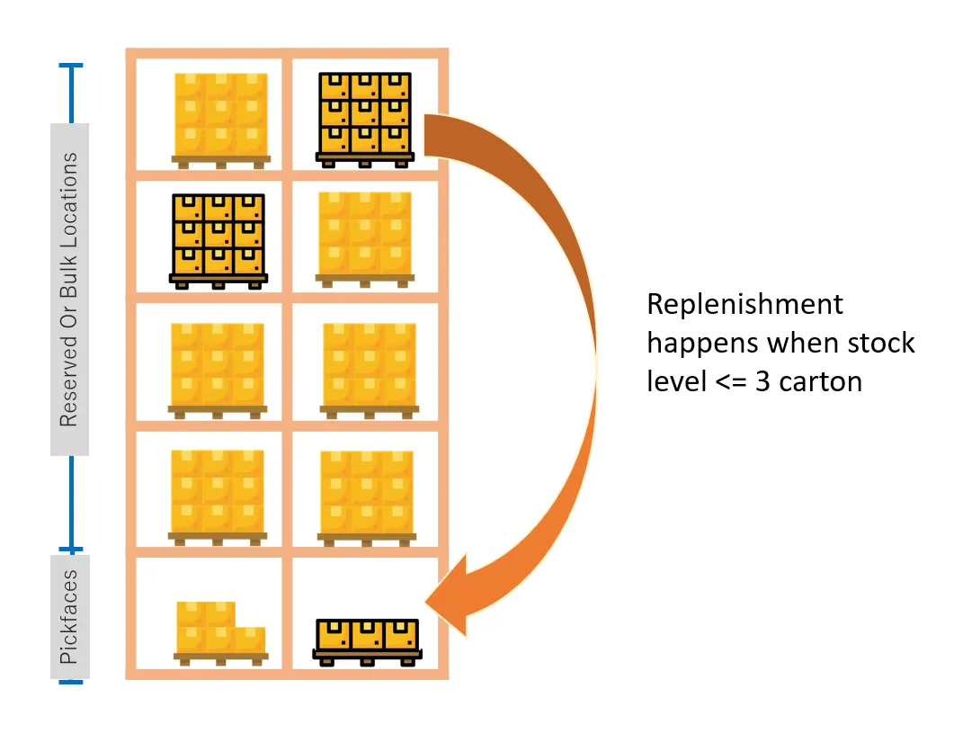 What is a Pickface in a Warehouse Management System? | Medium