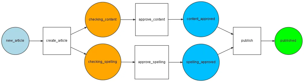 Enhanced your Symfony Application Performance with Doctrine Custom Hydrators and DTOs | by ...
